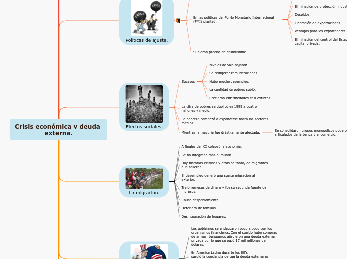 Crisis económica y deuda externa. - Mind Map